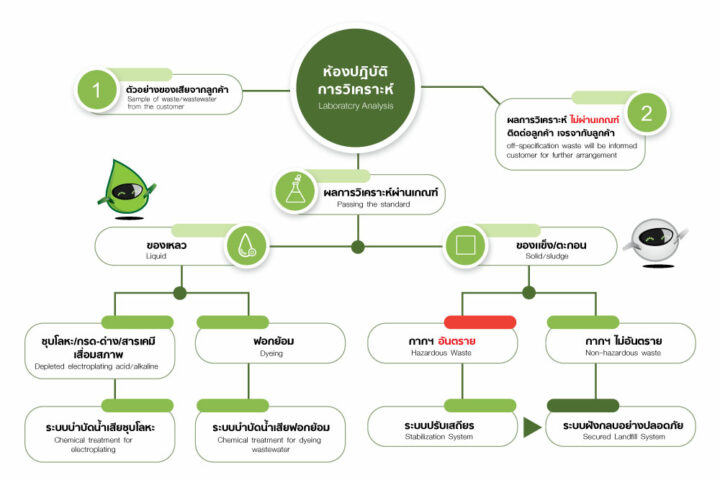 ห้องปฏิบัติการวิเคราะห์ - GENCO